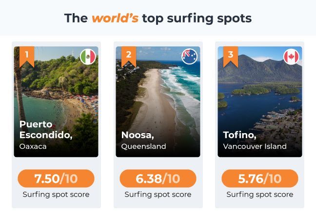 Not Just Waves: 10 Most Instagrammable Surfing Spots In The World